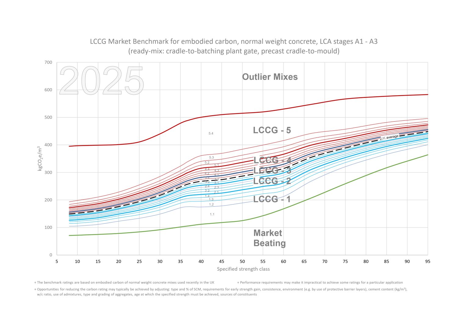 What the LCCG Benchmark Means for Your Projects | Material Evolution
