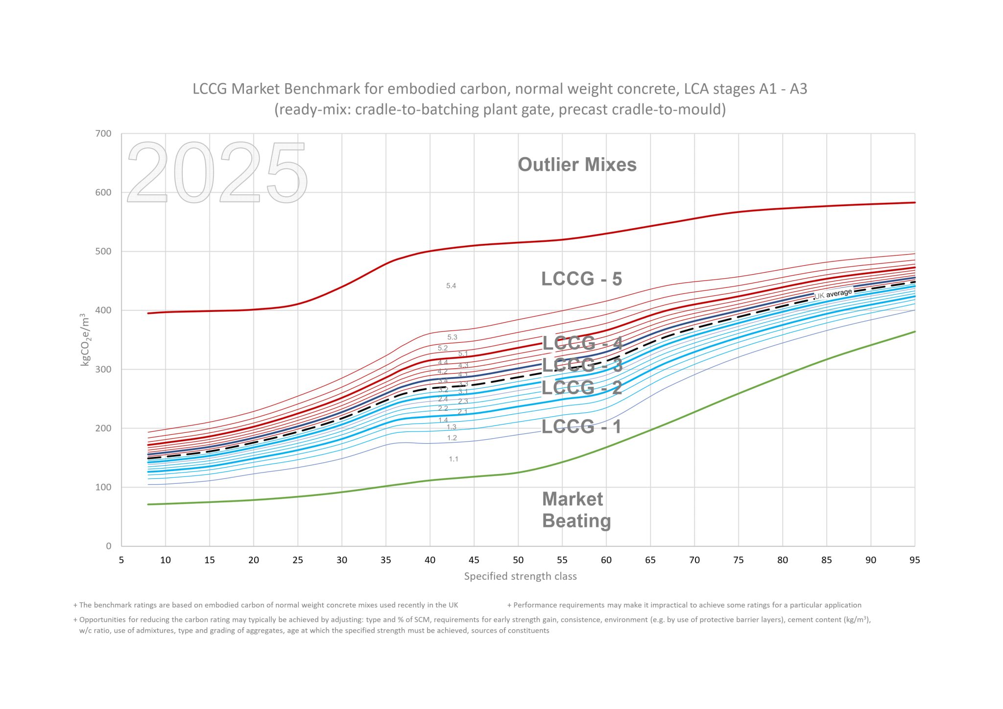 What the LCCG Benchmark Means for Your Projects | Material Evolution